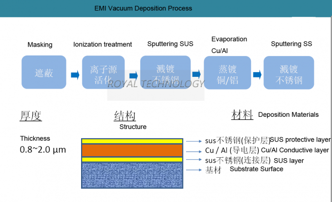 EMI PVD Coating Service , Sputtering / Evaporation Coatings On ...