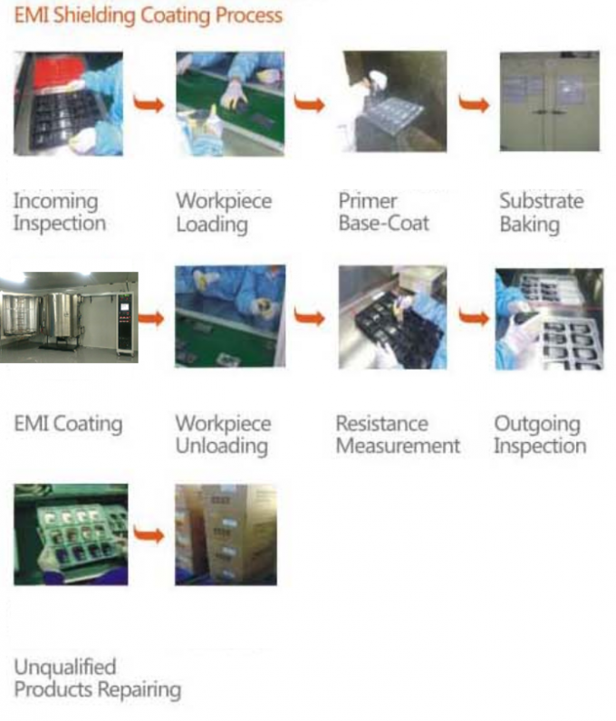 EMI Shielding Coating Machine, Cellphone Case EMI Shielding Coatings