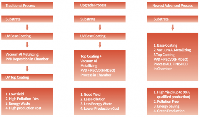 Plasma-polymerized HMDSO coatings on car lighting by PECVD process, Car ...